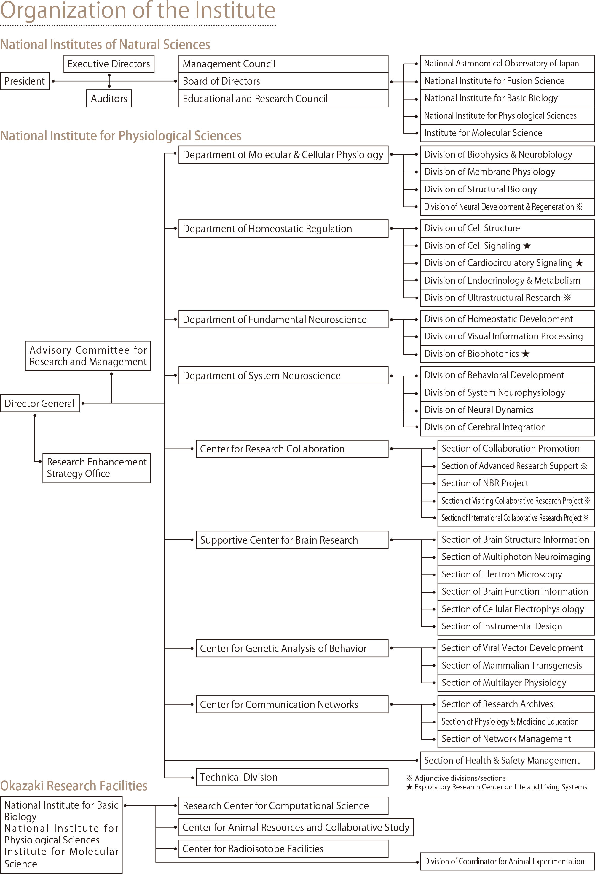 Organization - National Institute for Physiological Sciences